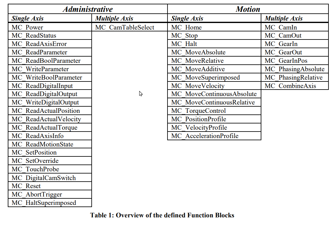 IEC61499和PLCopen 运动控制_plcopen和plc的关系-CSDN博客