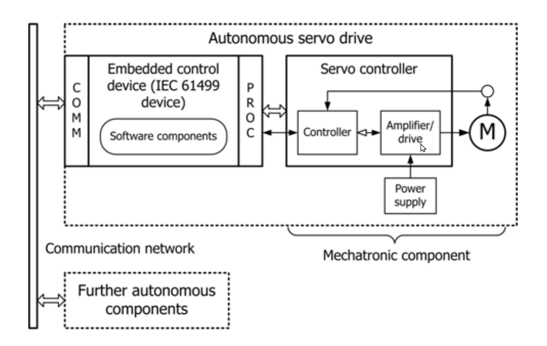 IEC61499和PLCopen 运动控制_plcopen和plc的关系-CSDN博客