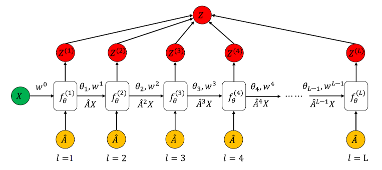 GNN 2021(一) AdaGCN: Adaboosting Graph Convolutional Networks into Deep Models，ICLR-CSDN博客