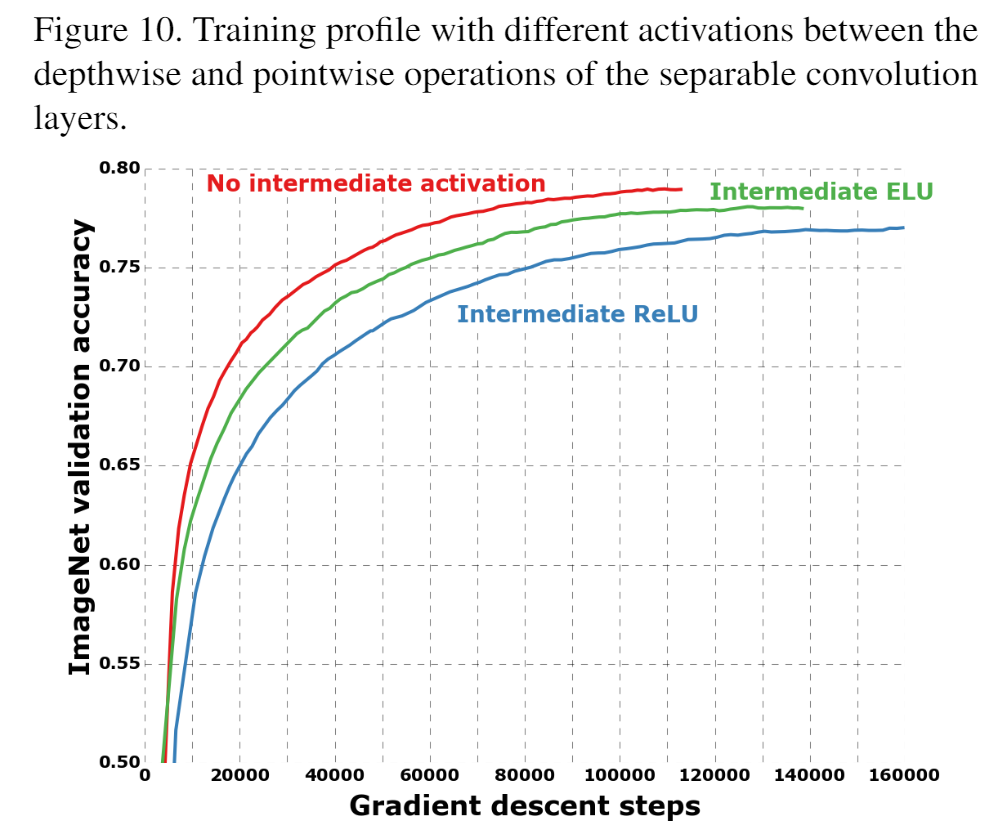 【图像分类—Xception】Xception: Deep Learning with Depthwise Separable Convolutions_该离散谱由用于执行空间卷积的独立通道 ...