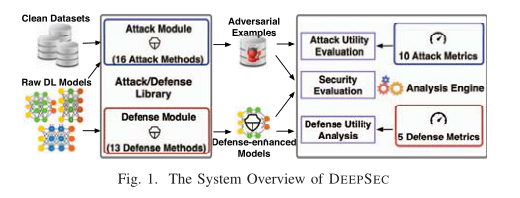 AI模型测试(评估标准）DEEPSEC: A Uniform Platform for Security Analysis of Deep ...