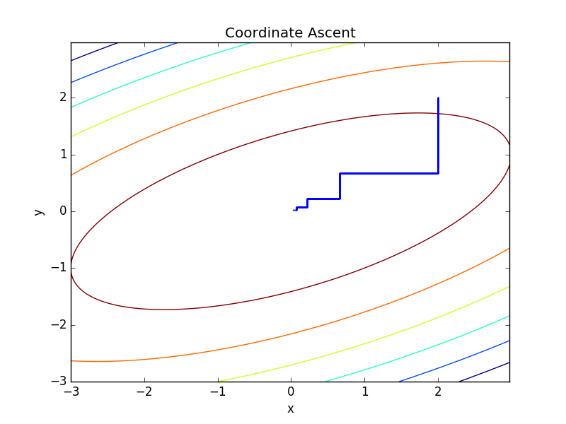 浅析：从最大似然估计（MLE）、最大后验估计（MAP）到期望最大算法（EM）_map-em-CSDN博客
