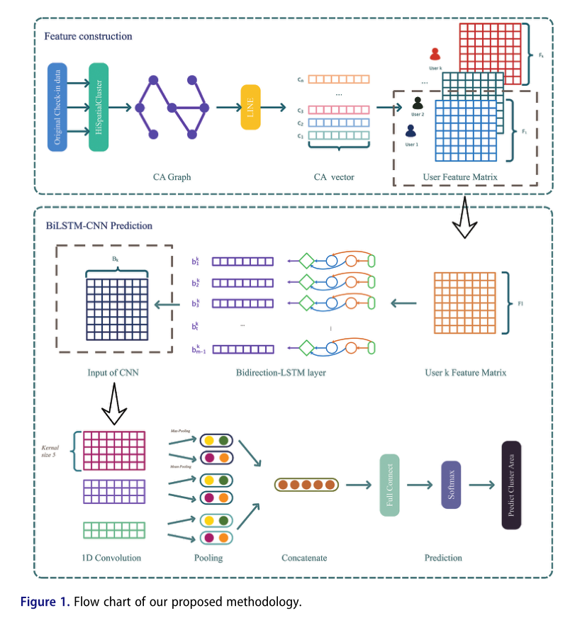 [文献阅读]2020-A BiLSTM-CNN model for predicting users’ next locations ...