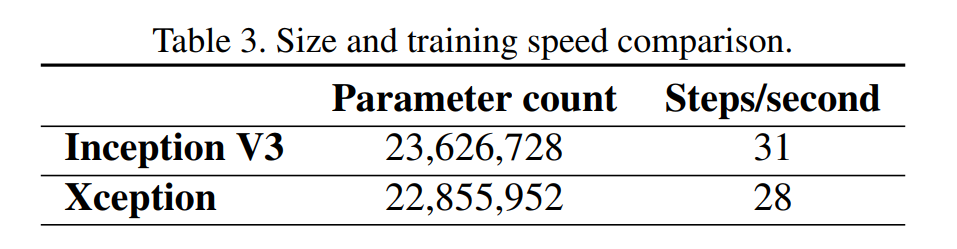 【图像分类—Xception】Xception: Deep Learning with Depthwise Separable Convolutions_该离散谱由用于执行空间卷积的独立通道 ...
