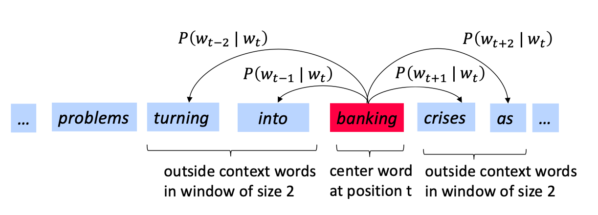 词向量算法—Word2Vec和GloVe_glove2word2vec-CSDN博客