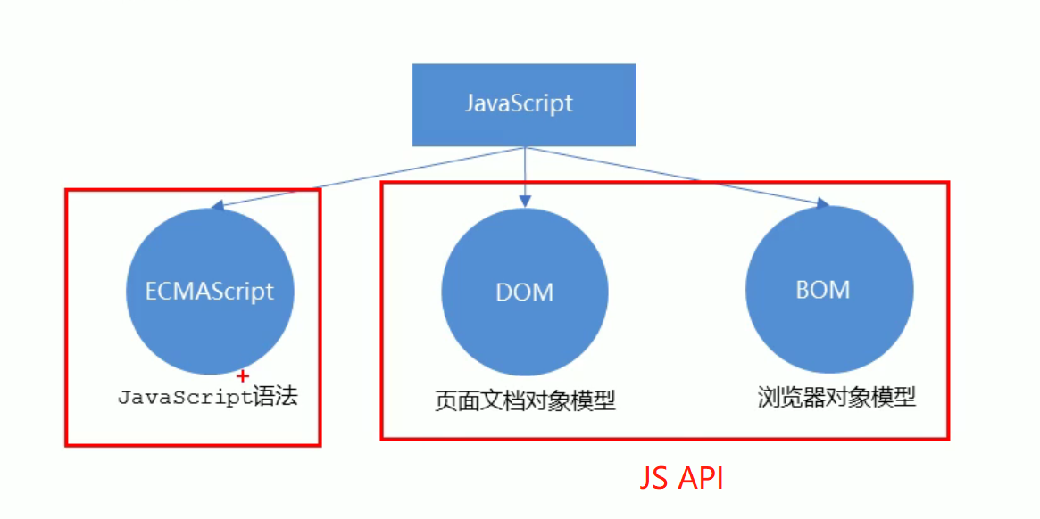 JavaScript基础学习笔记_以下代码var str=100.00;console.log(parseint(str))输出结果正-CSDN博客