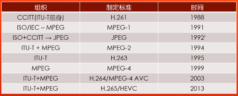 二、主流视频编码标准的发展：H.261\H.263\MPEG-1\MPEG-2\MPEG-4_mpeg-1 h263-CSDN博客