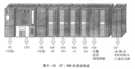 工控入门：西门子SIMATIC产品一览 S7-200/300/400/1200/1500_1200与300背板一样吗-CSDN博客