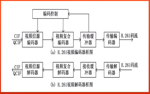 二、主流视频编码标准的发展：H.261\H.263\MPEG-1\MPEG-2\MPEG-4_努力努力再努力～～的博客-CSDN博客_h.261