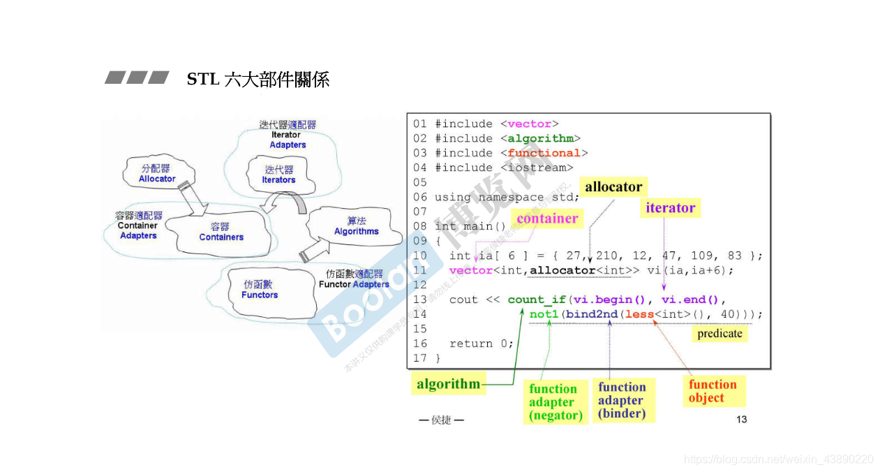【c】stl系列(1):stl六大部件和容器概括1简述c Stl容器的组要组成部分以及stl适配器容器有哪些 Csdn博客