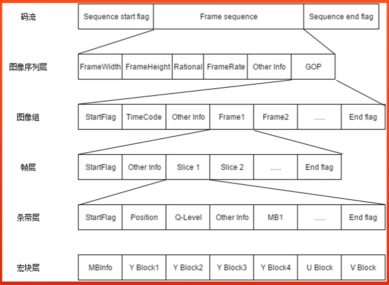 二、主流视频编码标准的发展：H.261\H.263\MPEG-1\MPEG-2\MPEG-4_努力努力再努力～～的博客-CSDN博客_h.261