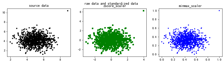 标准化/归一化_max-min标准化-CSDN博客