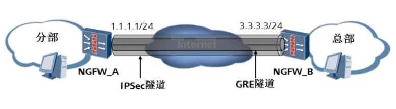GRE Over IPSec技术-CSDN博客