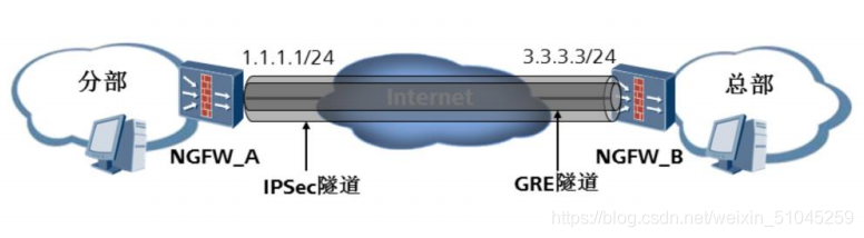 GRE Over IPSec技术-CSDN博客