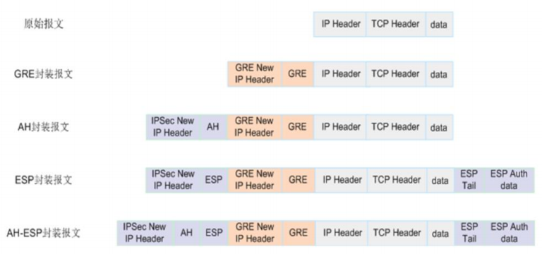 GRE Over IPSec技术-CSDN博客
