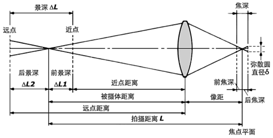 工业相机与工业镜头相关参数详解_工业相机靶面尺寸-CSDN博客