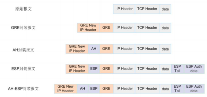 GRE Over IPSec技术-CSDN博客
