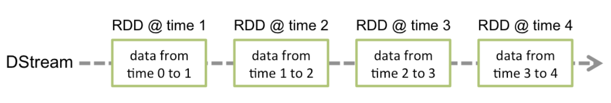 SparkStreaming core-Spark Streaming 2.3.0 Programming Guide learning - Programmer Sought