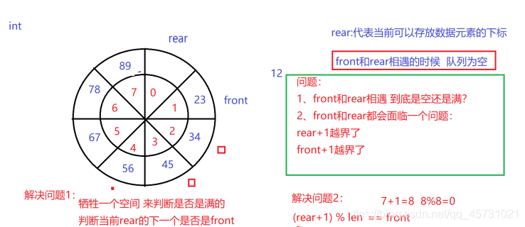 用数组实现队列循环队列)数组 循环fifo Csdn博客