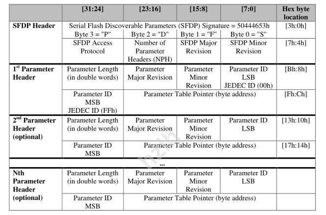 SFDP（Serial Flash Discoverable Parameters）_jedec标准jesd216-CSDN博客