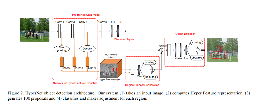 HyperNet:Towards Accurate Region Proposal Generation and Joint Object Detection_hypernet ...