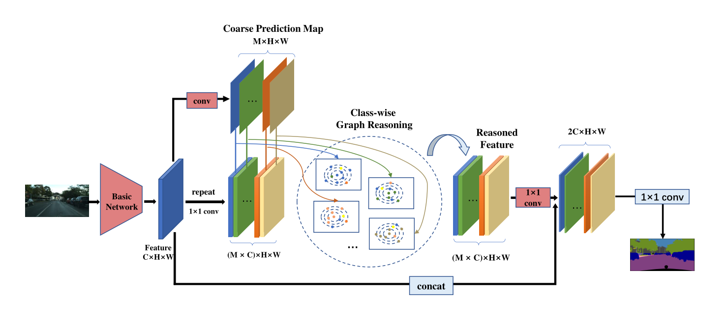 Class-wise Dynamic Graph Convolution for Semantic Segmentation（ECCV 2020）详解_classwise是什么意思-CSDN博客
