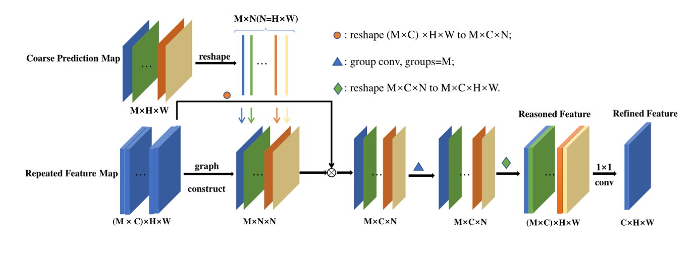 Class-wise Dynamic Graph Convolution for Semantic Segmentation（ECCV 2020）详解_classwise是什么意思-CSDN博客