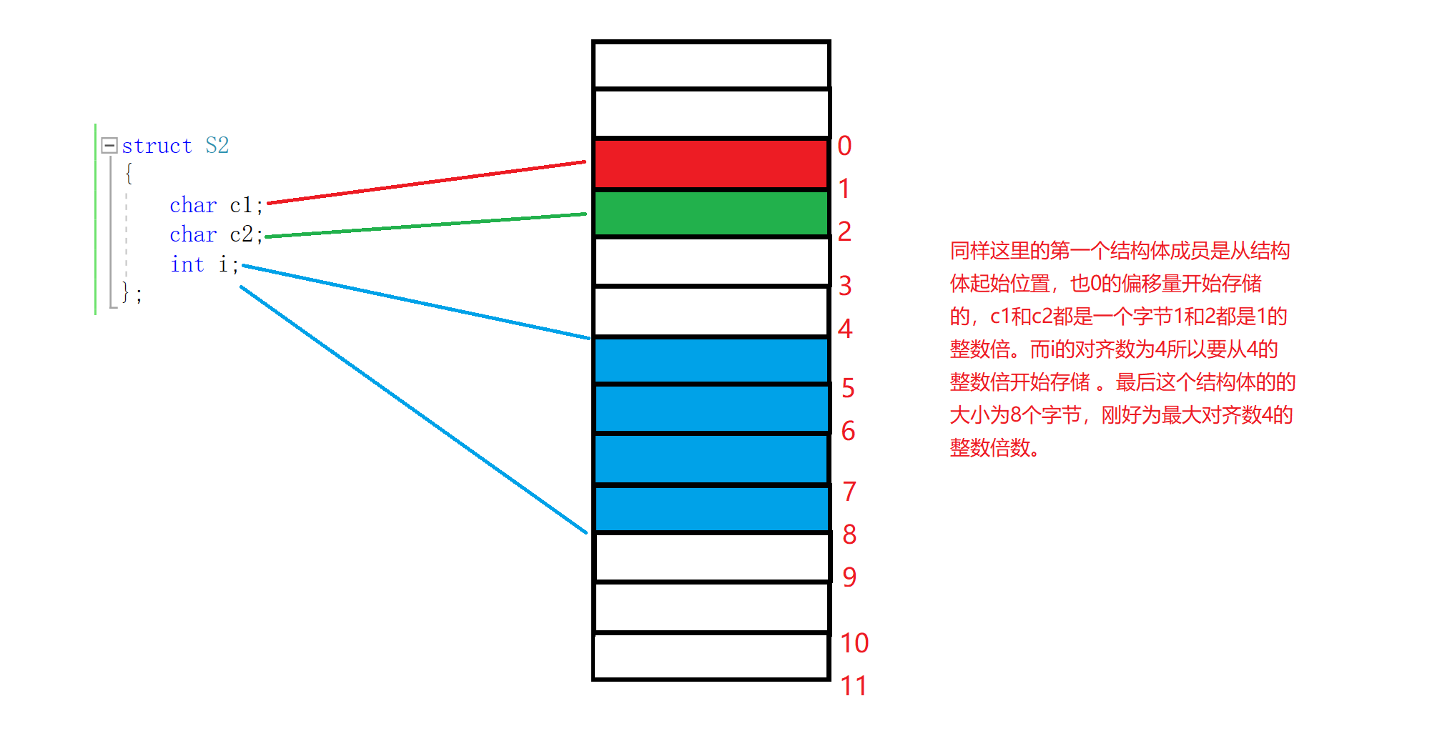 结构体在内存中的存储之内存对齐 结构体内存对齐地址是几的倍数 Csdn博客