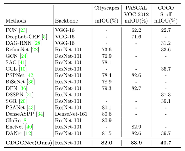 Class-wise Dynamic Graph Convolution for Semantic Segmentation（ECCV 2020）详解_classwise是什么意思-CSDN博客