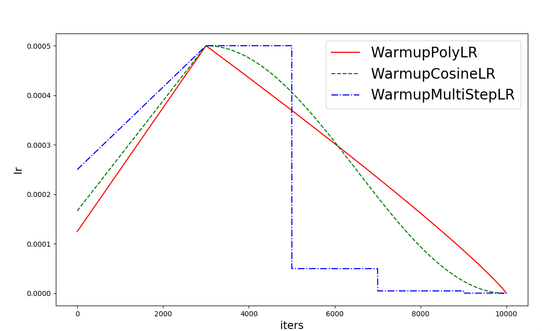 Pytorch lr_scheduler 各个函数的用法及可视化_scheduler cos-CSDN博客