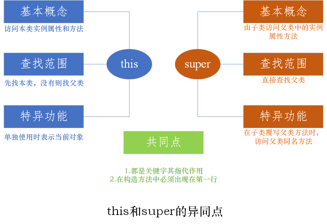 java中的this和super关键字_java 关键字this和super-CSDN博客
