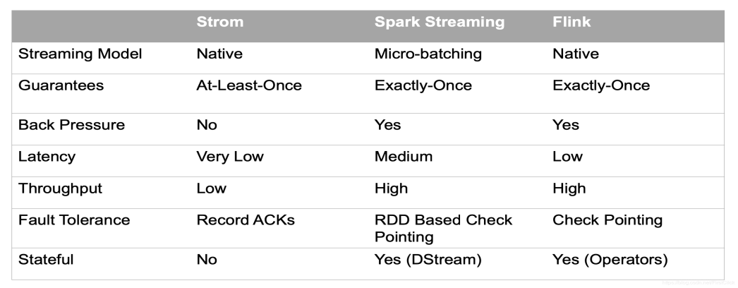 Flink、Storm与Spark Stream的区别_flink sparkstreaming storm对比-CSDN博客