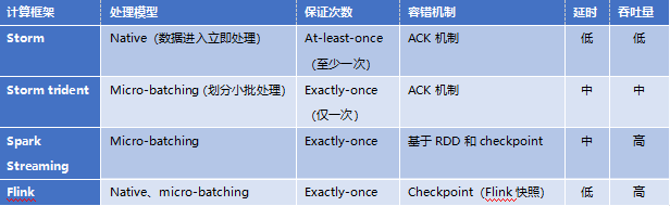 Flink、Storm与Spark Stream的区别_flink sparkstreaming storm对比-CSDN博客
