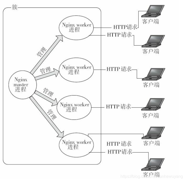 Nginx 学习笔记《深入理解nginx模块开发与架构解析》读书笔记nginx学习 Csdn博客