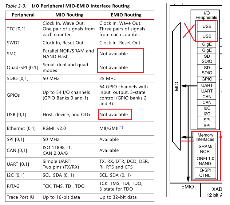 zynq文档学习之GPIO和MIO和EMIO的基本介绍_gpio mio和emio-CSDN博客