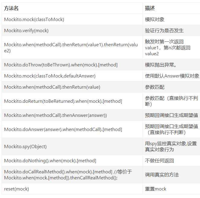 JUnit4入门 Mockito单元测试示列_junit4 mock-CSDN博客