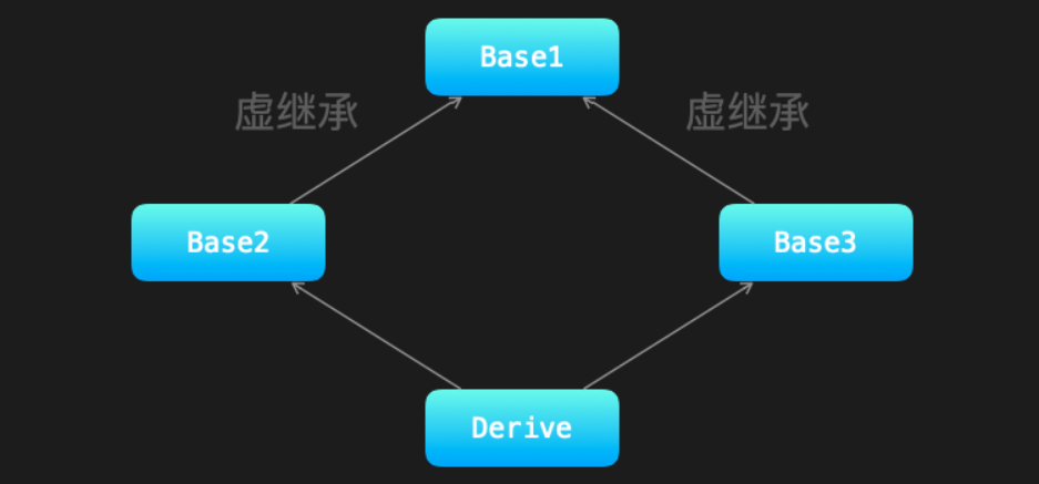 一文解决多重继承会产生什么问题？怎么解决 多继承问题 Csdn博客