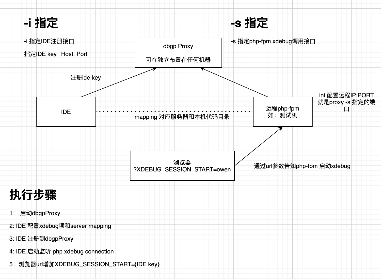 dbgpProxy php 远程xdebug调试_dbgp proxy-CSDN博客