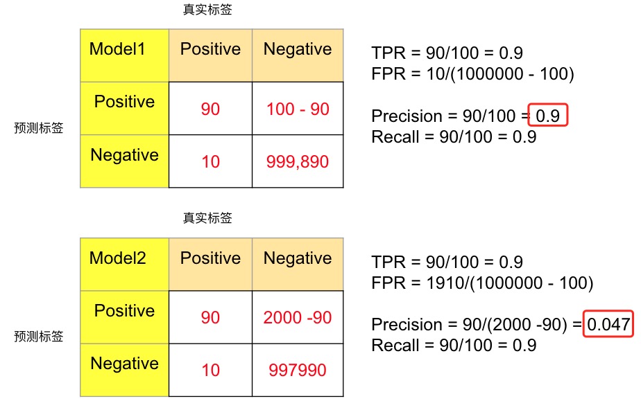 模型评估指标-2-ROC与PR曲线对比，TPR/FPR/Precision关系,3种特殊的评估指标_tpr fpr与其他指标的关系-CSDN博客