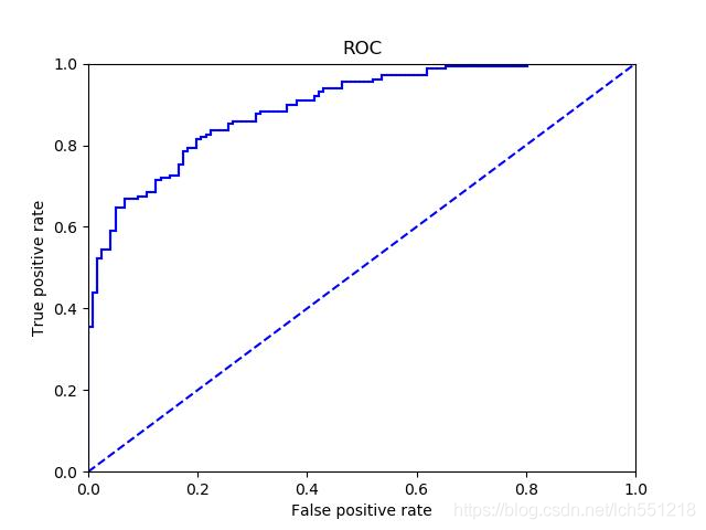 #通俗理解# 什么是ROC曲线和AUC以及AUC存在的问题_而roc 曲线是基于样本的真实类别和预测概率来画的,auc 是 roc 曲线下的面积,auc-CSDN博客
