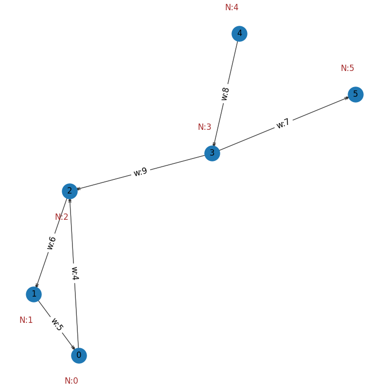 可视化 DGL 图神经网络， 显示节点值和边的值_dgl节点分类结果可视化-CSDN博客