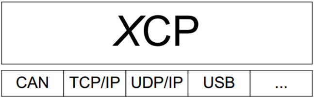 【车载以太网】【XCP】标准协议解读(一)_xcp 标准-CSDN博客