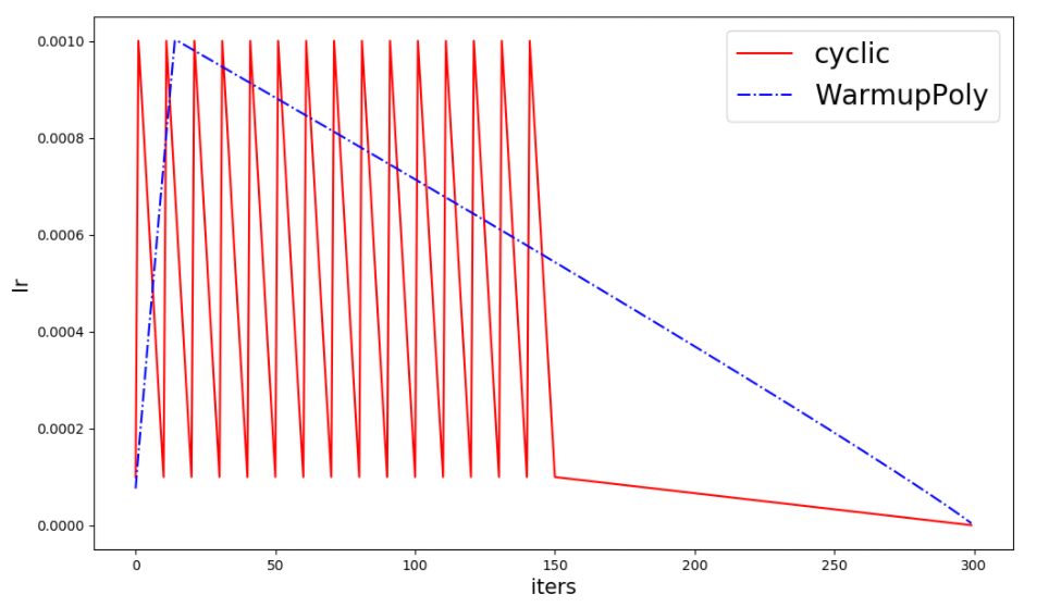 Pytorch lr_scheduler 各个函数的用法及可视化_scheduler cos-CSDN博客
