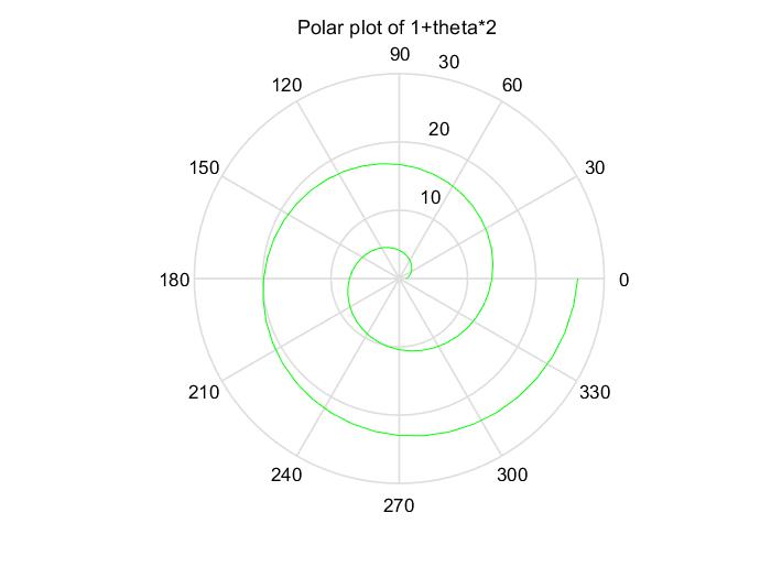 Matlab特殊二维图形函数_theta函数-CSDN博客