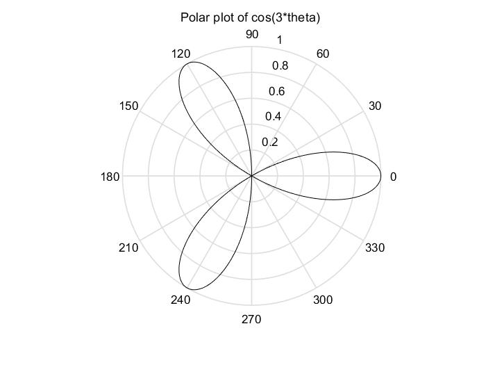 Matlab特殊二维图形函数_theta函数-CSDN博客
