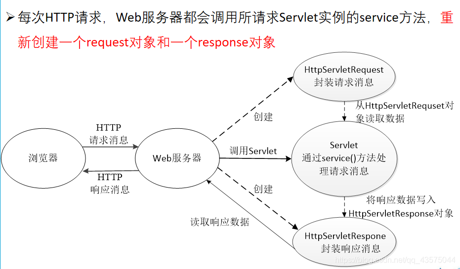 Servlet的请求和响应 Csdn博客