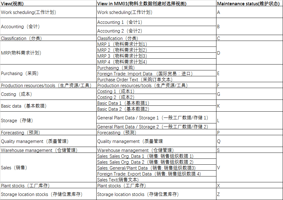SAP如何判断物料主数据中哪些视图有维护，哪些没有维护？_物料30091300000761未被会计部门维护-CSDN博客