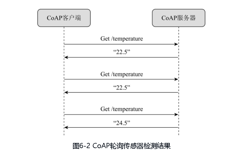 IoT开发实战：CoAP卷 学习笔记_mozi.iot.coap 下载-CSDN博客