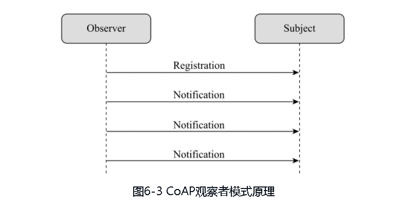 IoT开发实战：CoAP卷 学习笔记_mozi.iot.coap 下载-CSDN博客