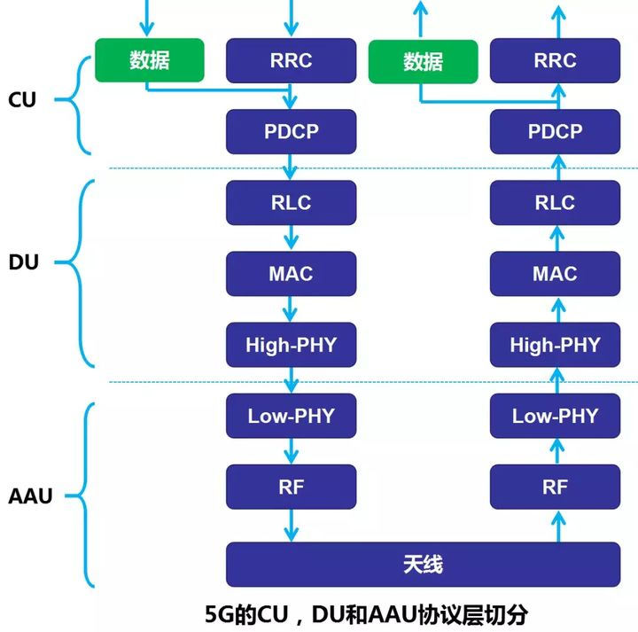 通信相关基础知识_cu集中单元-CSDN博客